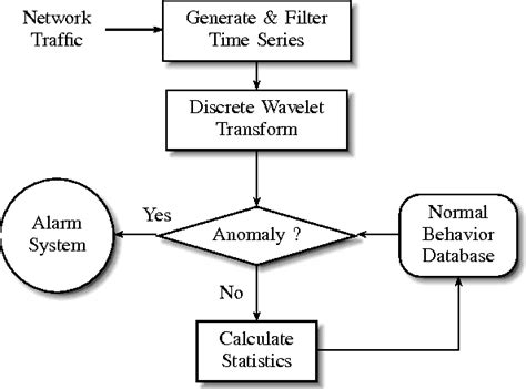 Figure 1 From A Wavelet Based Anomaly Detection For Outbound Network