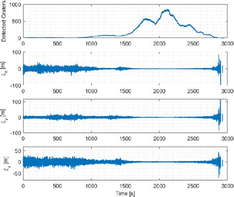 position estimation errors download scientific diagram