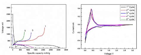 GCD Curves Of Cells Assembled Using Si C Nanocomposite Anode At MA G Download Scientific
