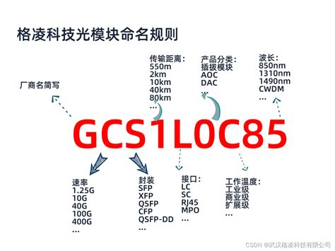 光模块产品型号命名规则 光学部件型号命名 csdn博客