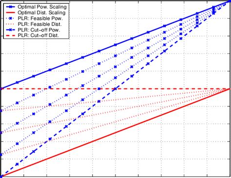 Power Distortion Latency Scaling Relationship Of Sparse Signals In The Download Scientific