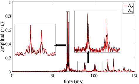 envelope of room impulse responses with with partials directional