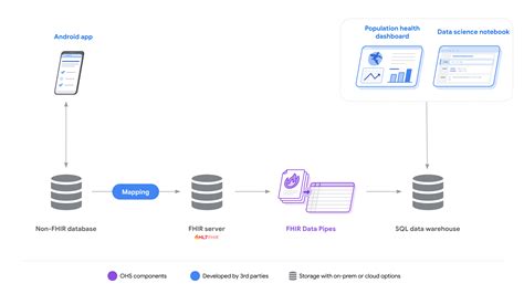 Open Health Stack Use Cases Architecture Diagram Software Diagrams
