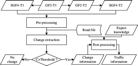 The Main Technological Process In This Study Download Scientific Diagram