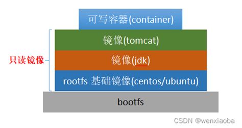 docker镜像构建 docker构建镜像 CSDN博客