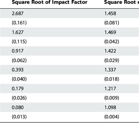 Regression Results Square Root Model Economics Download Table