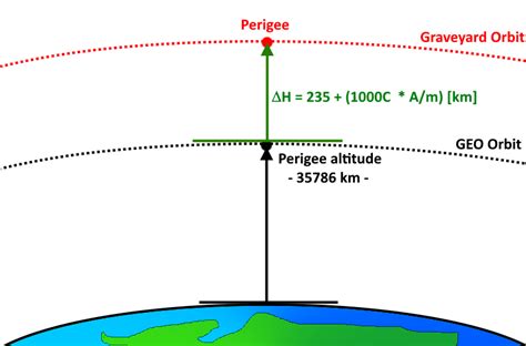 1 Minimum Recommended Perigee Of The Graveyard Orbit Download Scientific Diagram