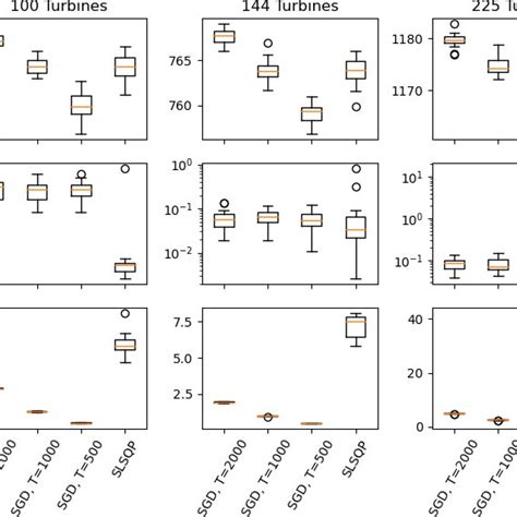 Optimization Results Associated With Sgd And Slsqp For Square Wind