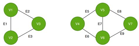 Minimum Spanning Tree The Cut Property Baeldung On Computer Science