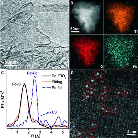 Photochemical Route For Synthesizing Atomically Dispersed Palladium Catalysts Science