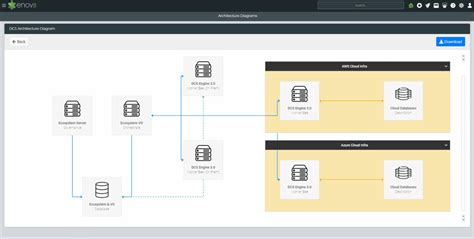 Embracing It Architecture In The Lower Sdlc Environments