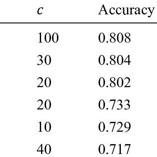 Best Three Parameter Combinations For SVM Download Scientific Diagram