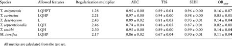 Selected Model Validation Metrics For Each Species Download Scientific Diagram