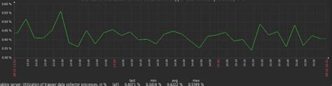 zabbix proxy utilization of trapper data collector processes is 100
