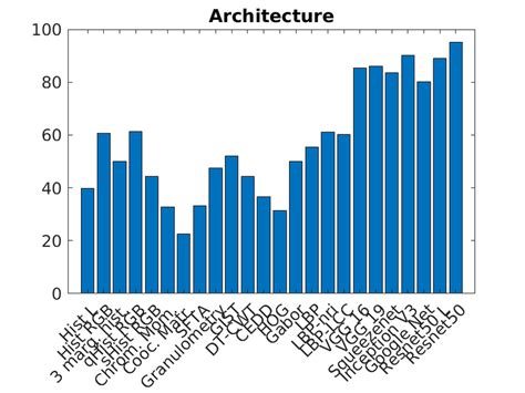 And 9 Show Accuracy Comparison Of Each Texture Descriptor With Respect