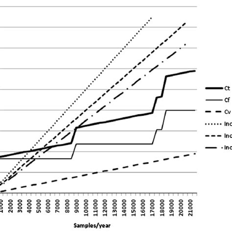 Cost Curve And Break Even Analysis Of Routine Pesticide Residue