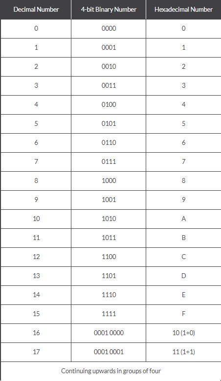 اعداد هگزادسیمال و تبدیل باینری به هگز دانشنامه ردرونیک