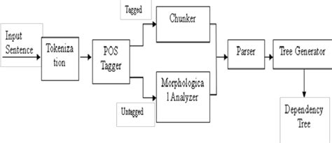 figure 1 from an efficiency dependency parser using hybrid approach for