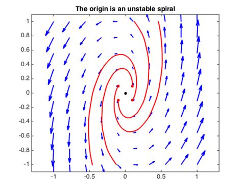 Classification Of Linear Dynamical Systems Chebfun