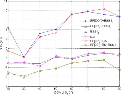 SDR Comparison In A Real Environment Source 1 Is At 0 And Source 2 Download Scientific