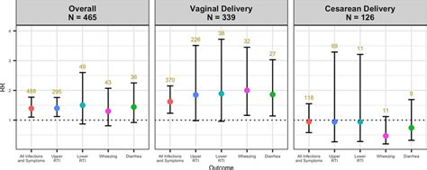 Dot And Whisker Plots Of Adjusted Relative Risk Estimates And 95 Download Scientific Diagram