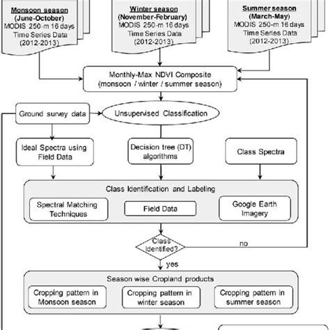 Overview Of The Methodology For Mapping Rice Areas Using The Modis Time