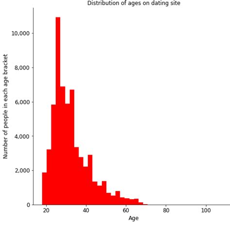 Python Histogram In Python Removing Grid Title Savefig Data