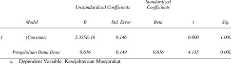 Results Of Linear Regression Analysis Download Scientific Diagram
