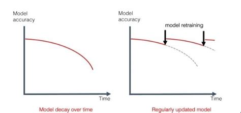 Machine Learning Model Deployment Challenges Data Drift And Concept