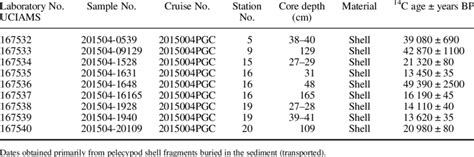 Radiocarbon Dates Obtained From Piston Cores Collected During The 2015 Download Table