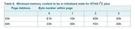 Decoding Different Ndef Message Types Via Nxps Ntag I2c Plus And An