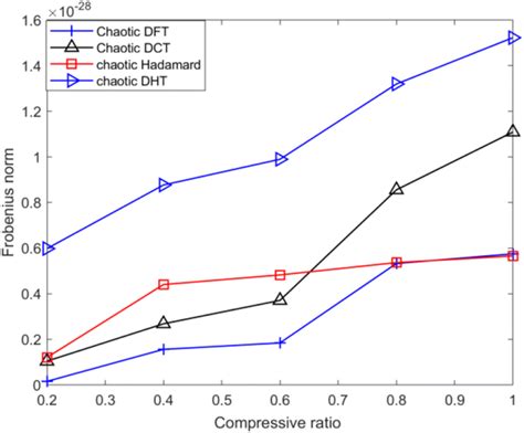 Frobenius Norm Versus Compressive Ratio For Different Measurement Download Scientific Diagram