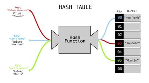 Common Algorithms And Data Structures In Javascript Objects And Hashing Dev Community