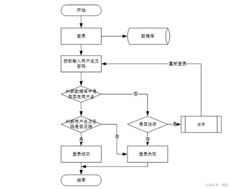 独有源码 Java Jsp大学生校园图书角管理系统pb4ku规划与实现适合自己的毕业设计的策略如何做一个图书角系统软件 Csdn博客