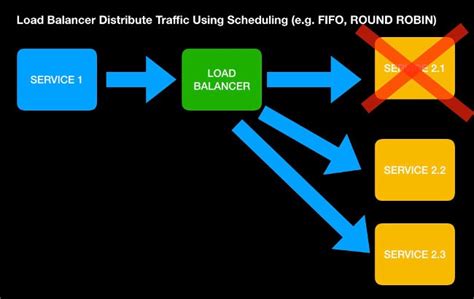 Open Source Tools For Building A Fault Tolerant System Opensource