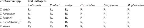 Evaluation Of Trichoderma Spp Against Pathogenic Fungi By Dual Culture