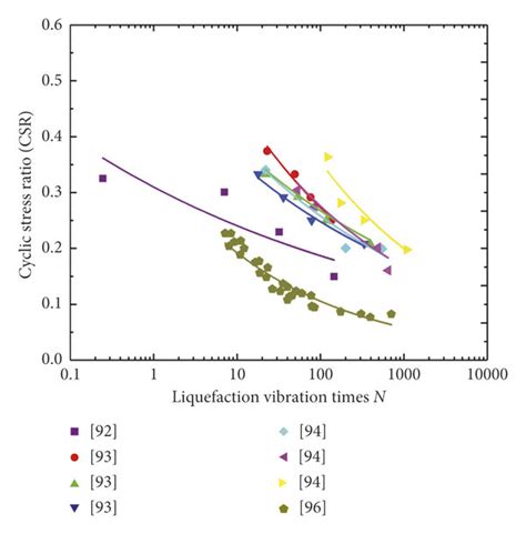 Relationship Between Csr And N Download Scientific Diagram