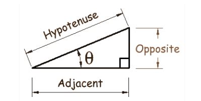 Sin Cos Formulas In Trigonometry With Examples
