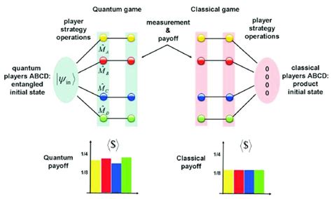 Diagram Depicting The Information Flow In A Four Player Classical Game