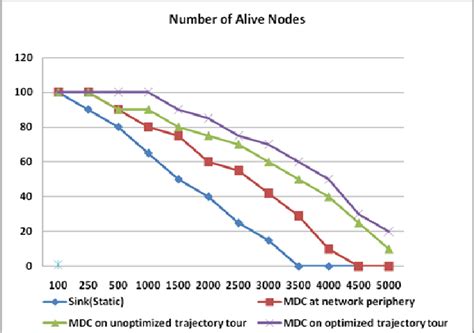 number of live nodes after a specific number of rounds likewise number