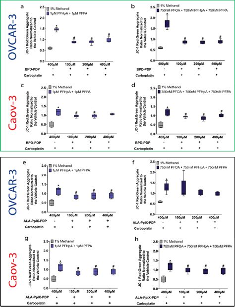 DΨ m decreased after BPD PDP green box or ALA PpIX PDP black box in Download Scientific