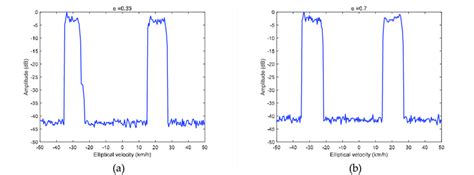 Simulation Results Of The First Order Sea Clutter Spectrum For A Ctsr Download Scientific