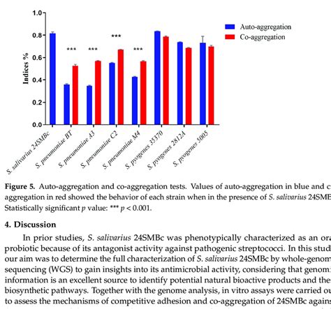 Auto Aggregation And Co Aggregation Tests Values Of Auto Aggregation