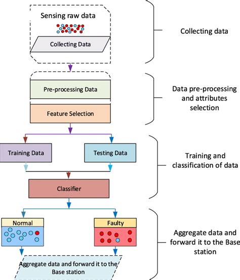 the proposed fault detection scheme the figure shows a flowchart of