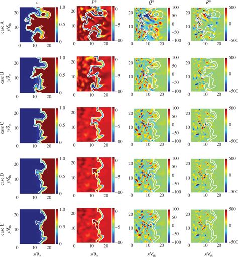 Figure 2 From Effects Of Lewis Number On The Statistics Of The Invariants Of The Velocity