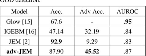 Table 1 From Adversarial Training On Joint Energy Based Model For Robust Classification And Out