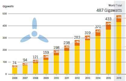 The Graph Showing The Installed Wind Power On Earth 6 Download Scientific Diagram