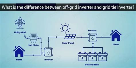 Grid Tie Inverter Understanding The Basics Of It Tycorun Energy