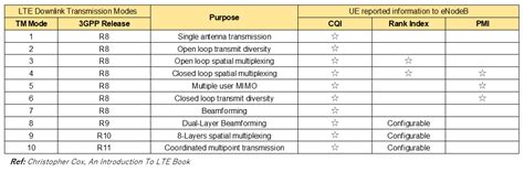 LTE Regular DL MIMO Telecompedia