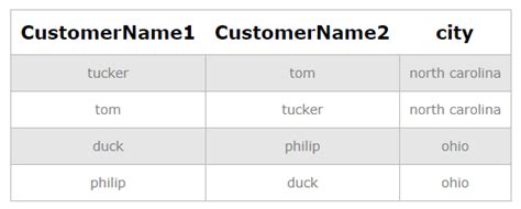 Como Comparar Linhas E Colunas Na Mesma Tabela No Sql Acervo Lima